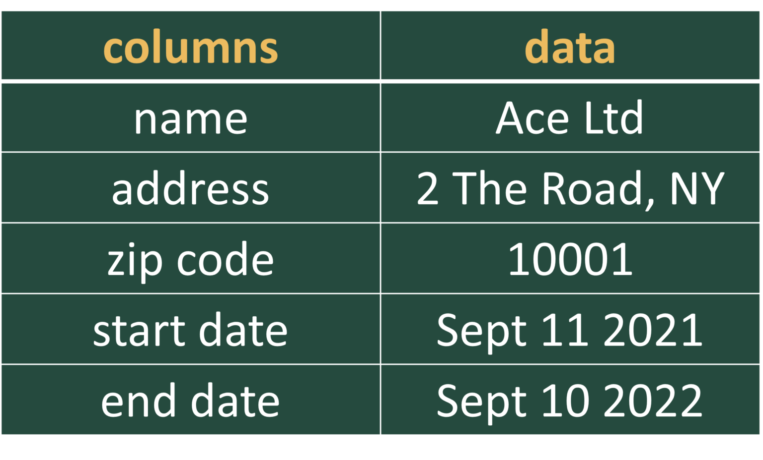 Data Questions in the AP Computer Science Principles AP CSP Exam - Alps ...