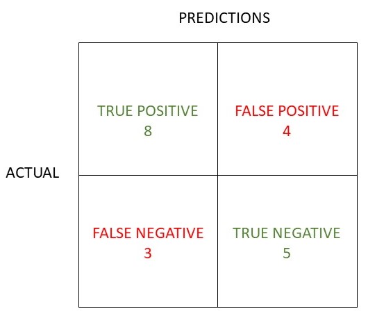 Confusion matrix evaluation and examples - Alps Academy