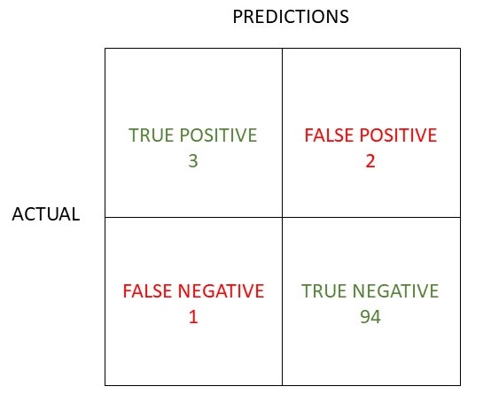 Confusion matrix evaluation and examples - Alps Academy
