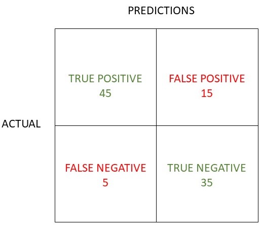 Confusion matrix evaluation and examples - Alps Academy