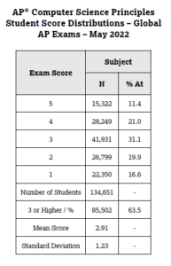 AP Computer Science Principles Exam – Alps Academy
