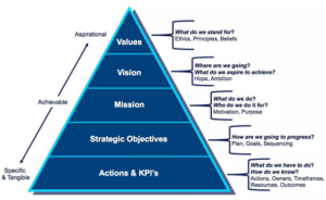 What is the Business Strategy Pyramid? - Alps Academy