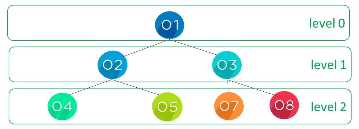 Graph Traversal Breadth First Search Bfs Algorithm In Python Alps Academy