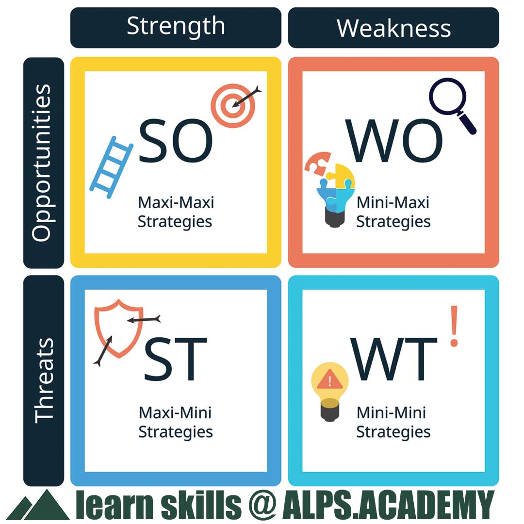 TOWS Analysis: SWOT to Strategy - Alps Academy TOWS Analysis: SWOT to Strategy - Alps Academy
