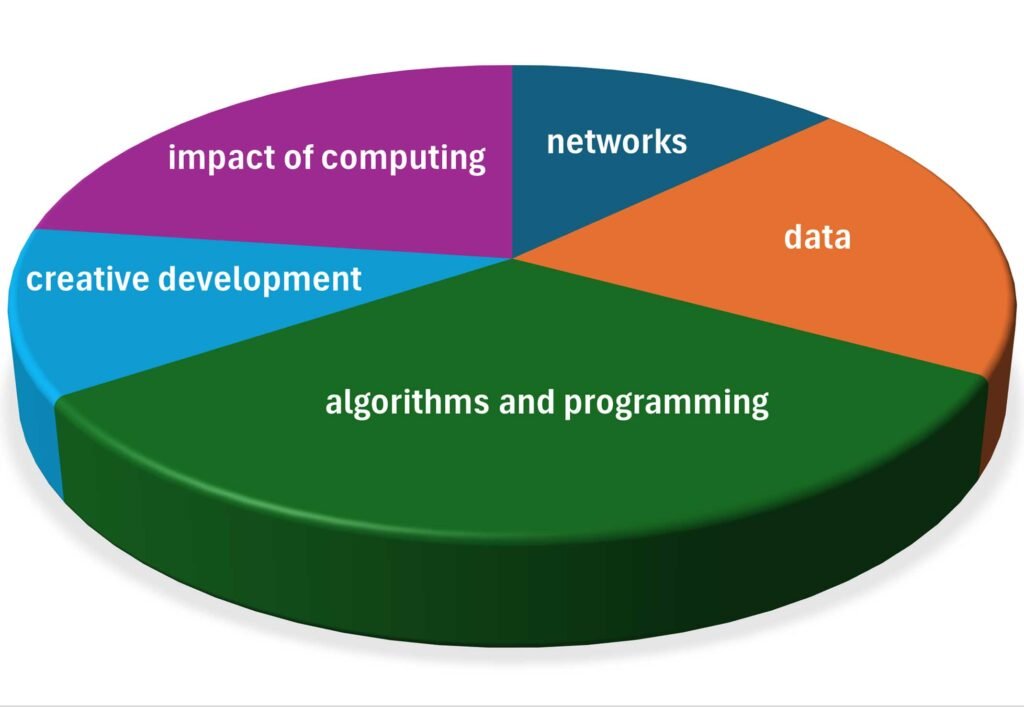 AP CSP Big Ideas - Alps Academy